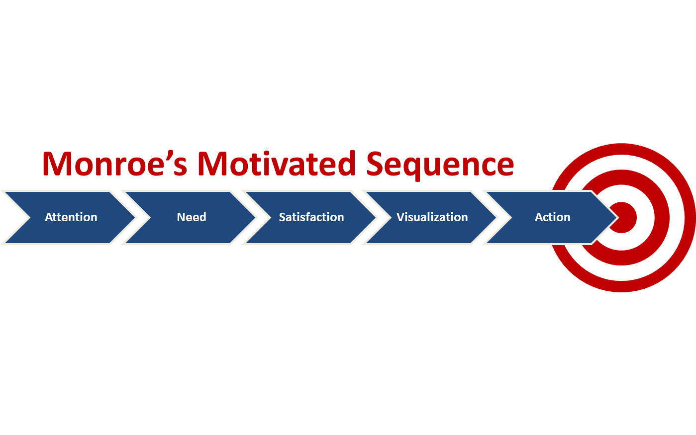 Monroe's Motivated Sequence